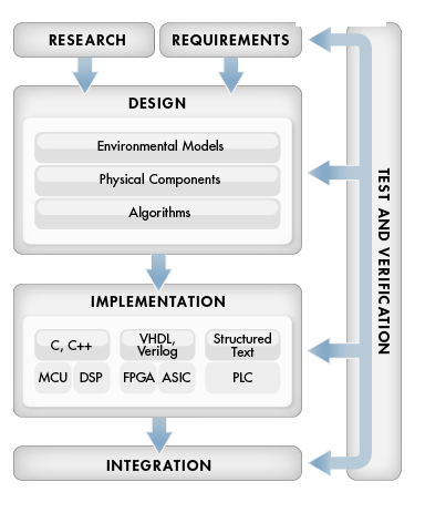 มาเล่าเรื่อง model-based design ให้ฟัง